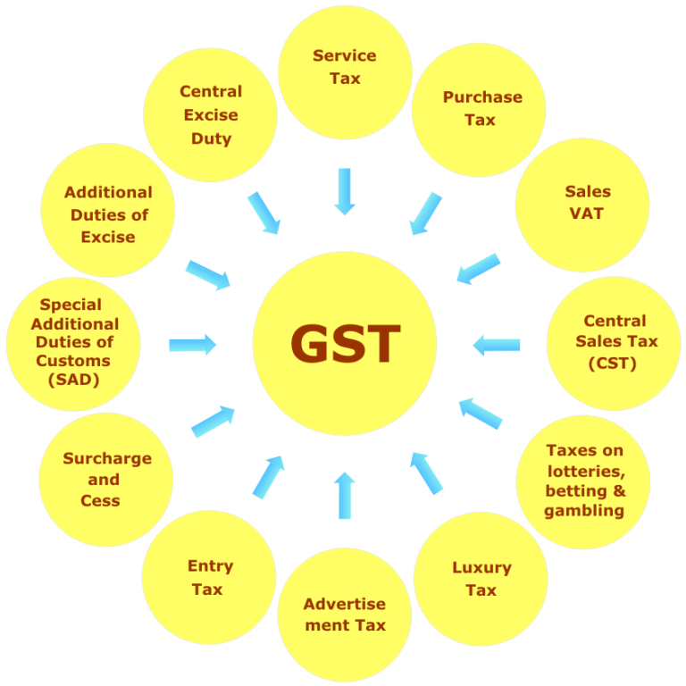 What Is GST Is It Good Or Bad Explained For Beginners Morning Tea What Is GST Is It Good Or Bad Explained For Beginners Morning Tea